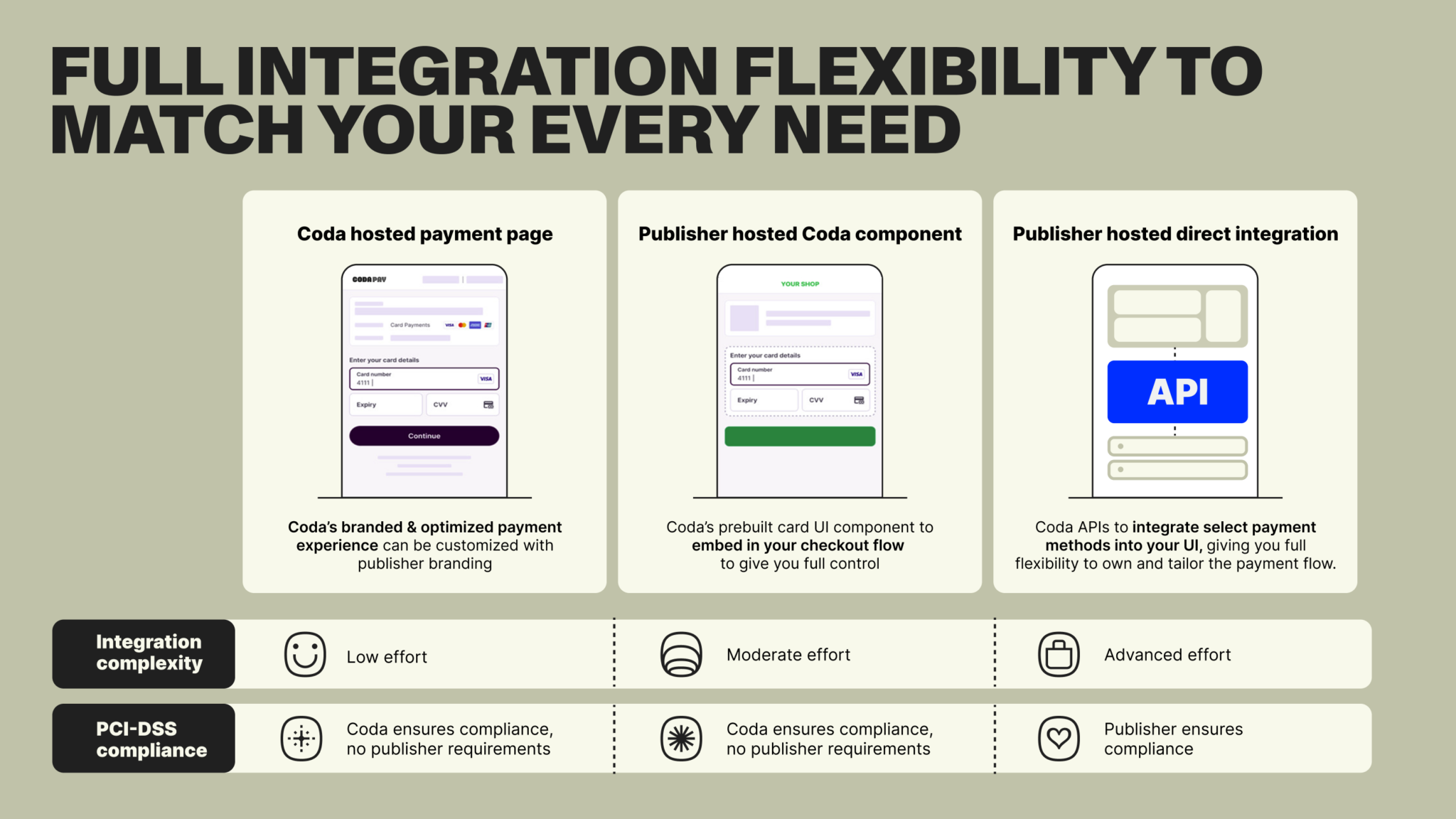 The Codapay Advantage | Coda